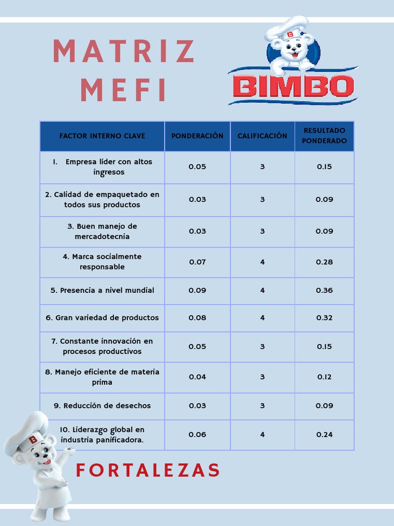 Análisis MEFI de Bimbo con menos de | PDF | Residuos | Business