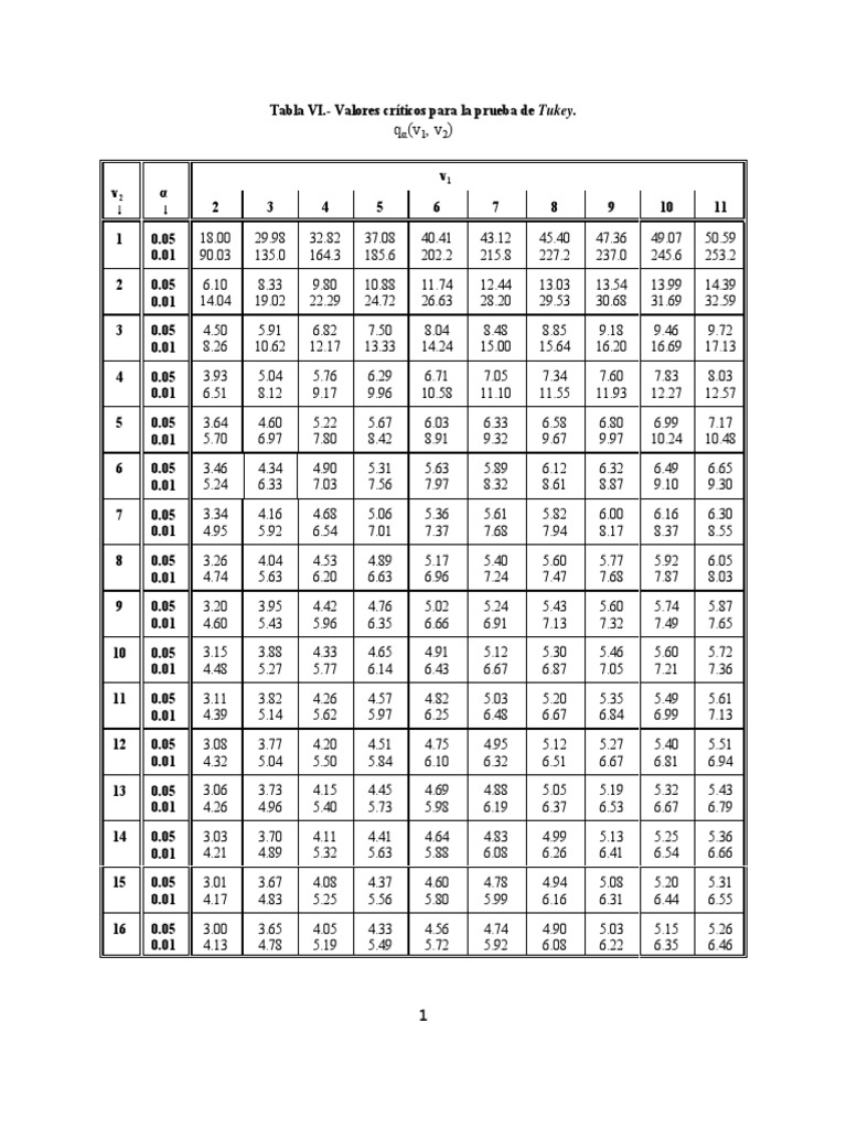 Tablas de Tukey y Duncan | PDF