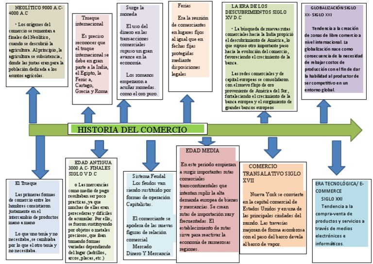 Linea Del Tiempo Del Comercio | PDF | Comercio | Economias