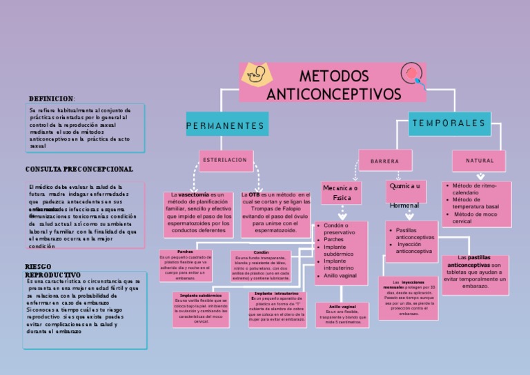 Mapa-Conceptual-De-Metodos-Anticonceptivos-3 2 | PDF | Control de la natalidad | El embarazo