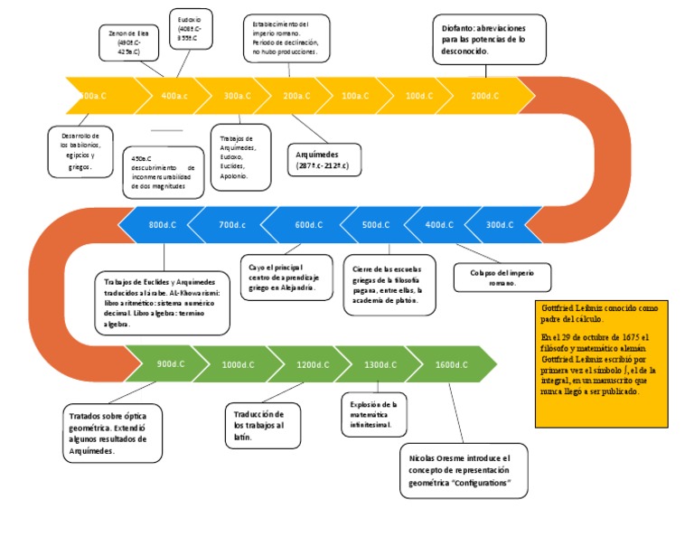 Linea Del Tiempo | PDF | Álgebra | Euclides
