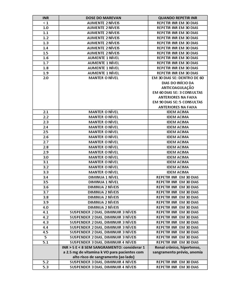 Dose Marevan e repetição INR | PDF