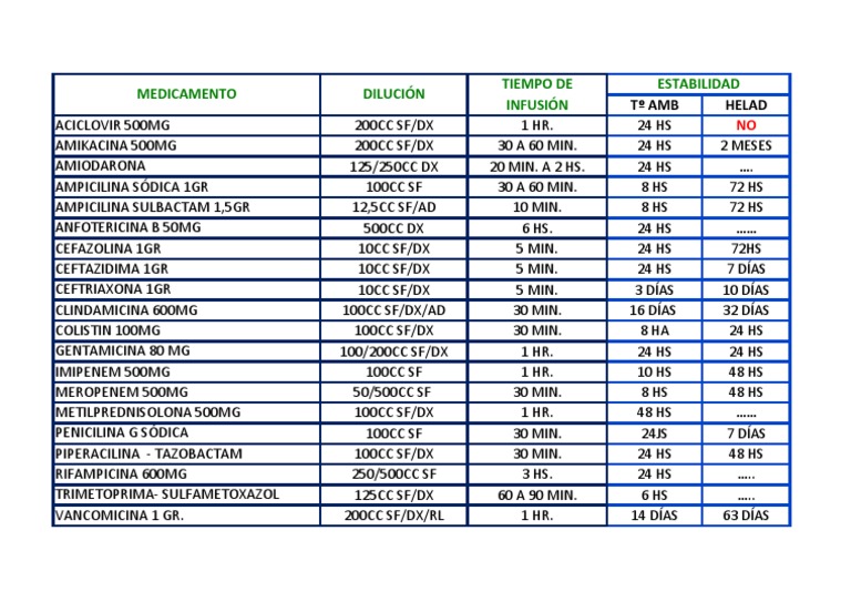 Dilucion y Tiempo de Infusion de ATB | PDF