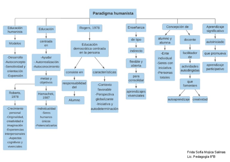Mapa Conceptual Paradigma Humanista | PDF