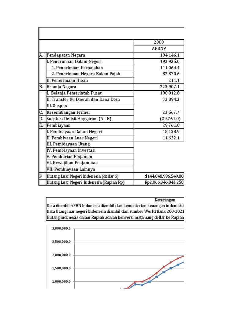 Apbn 2000-2021 | PDF