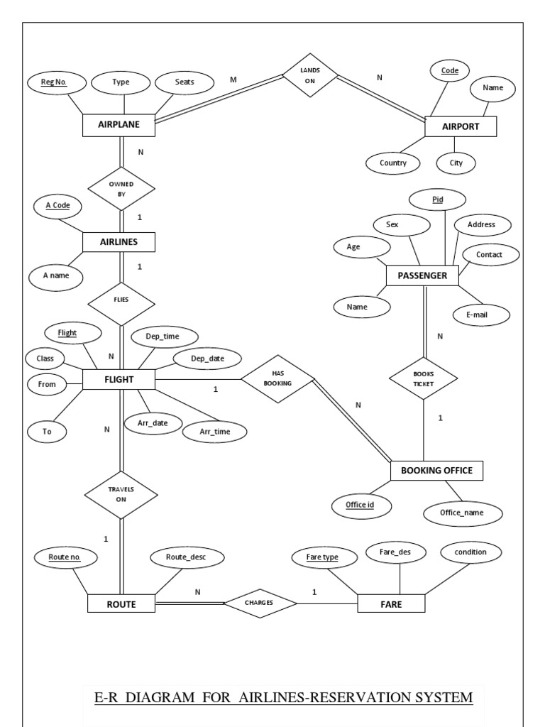 Er Diagram Of Airline Management System Airline Reservation
