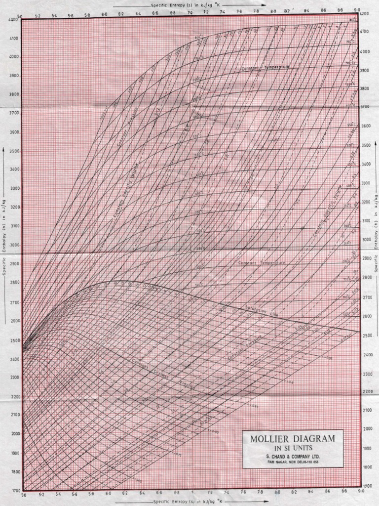 Mollier Chart | PDF