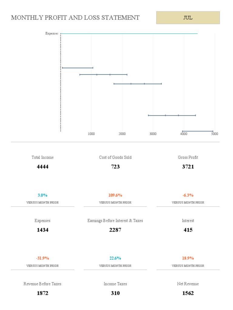 IC Profit and Loss Dashboard 11306 | PDF | Income Statement | Revenue