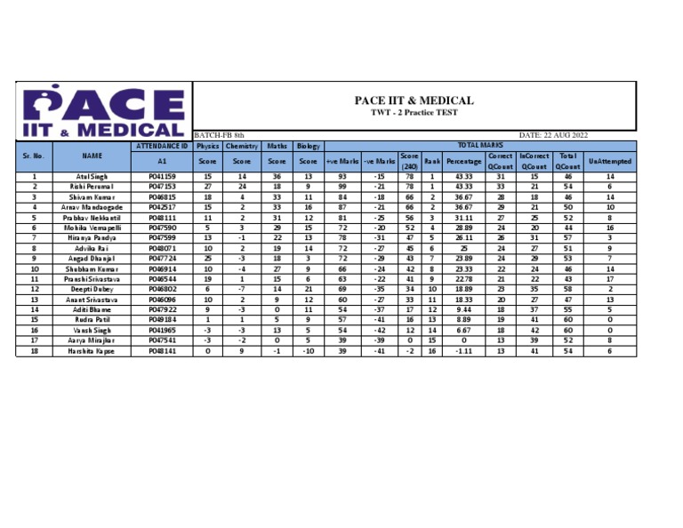 TWT-2 Practice Test Results Summary | PDF