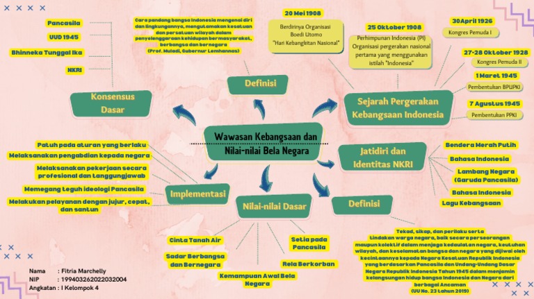 Mind Mapping Wawasan Kebangsaan Dan Bela Negara | PDF