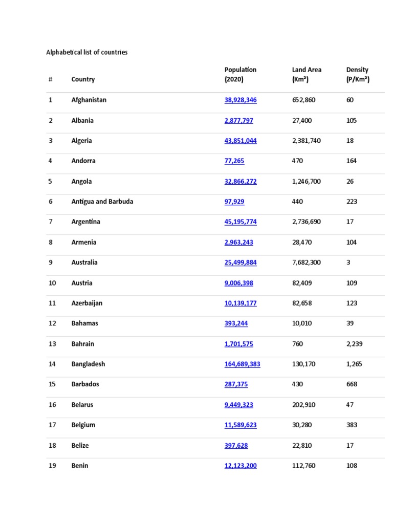 Alphabetical List of Countries | PDF