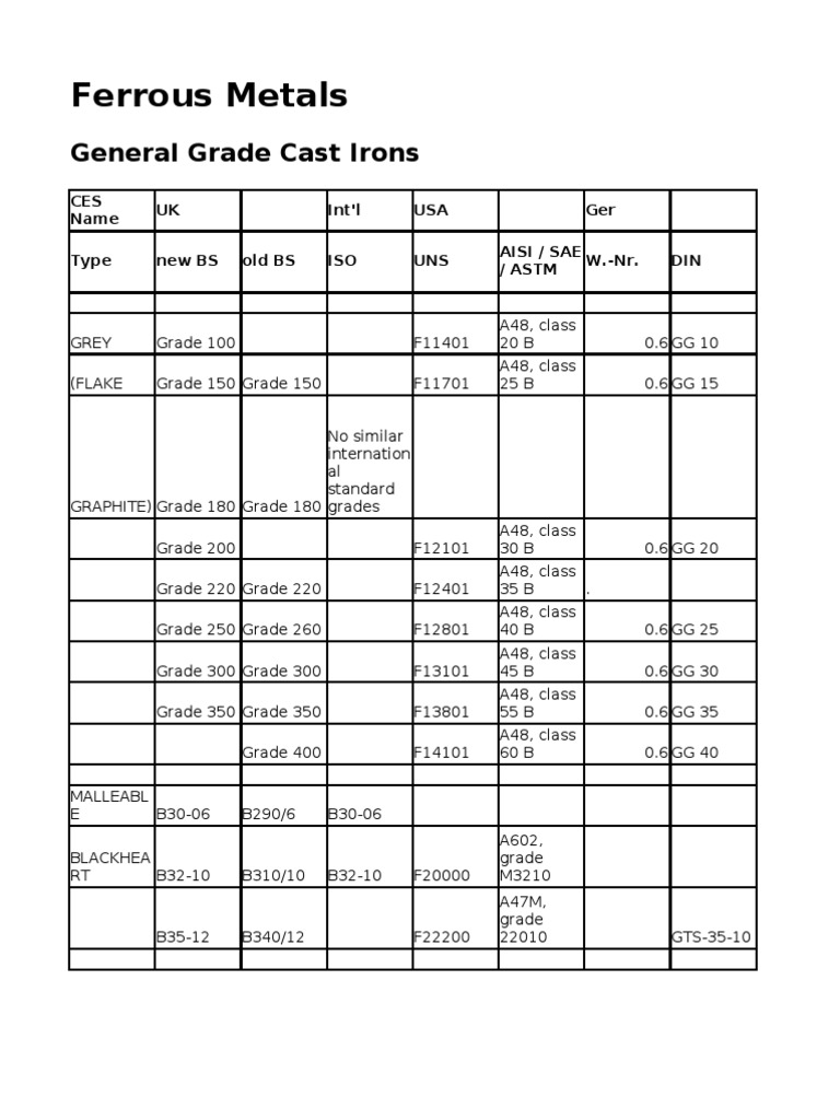 Cast Iron Grades and Specifications | PDF | Stainless Steel | Steel