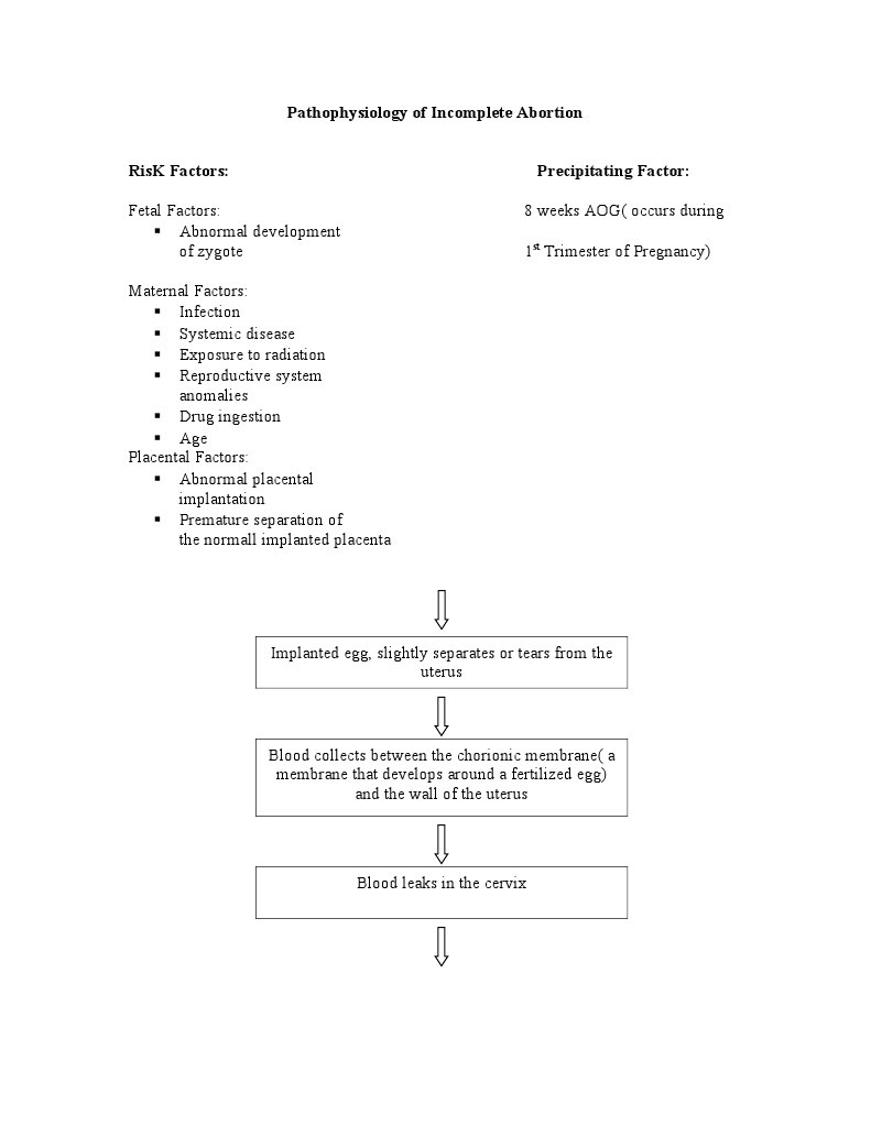 Pathophysiology of Incomplete Abortion