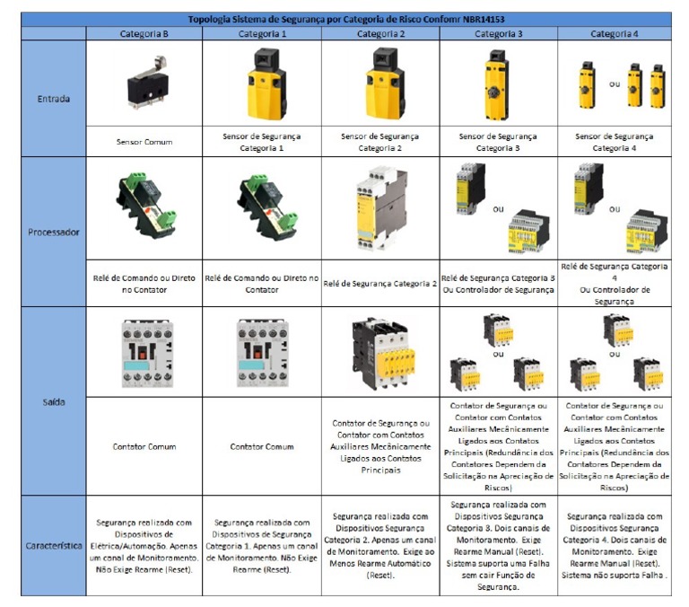 Arquitetura Sistema de Segurança NBR 14153 | PDF