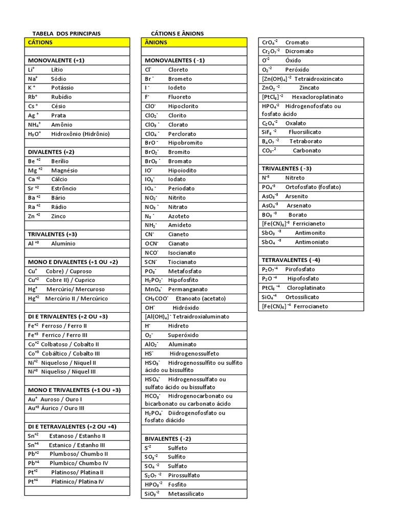 Tabela Dos Principais Cations e Anions Final | PDF | Natureza | Moléculas