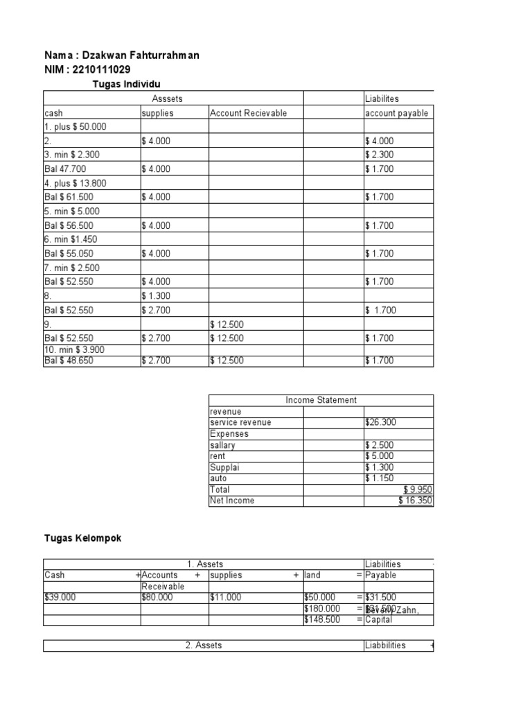 B Accounting Tugas 1 | PDF | Equity (Finance) | Revenue