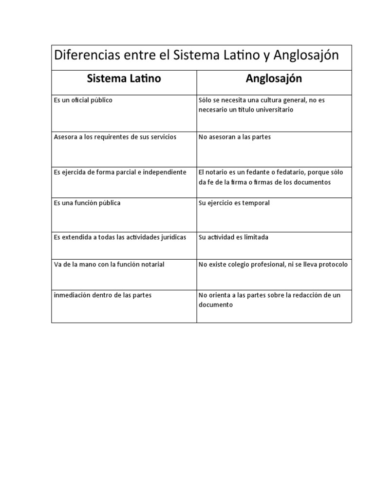 Diferencias entre Notariado Latino y Anglosajón | PDF | Estilo de vida