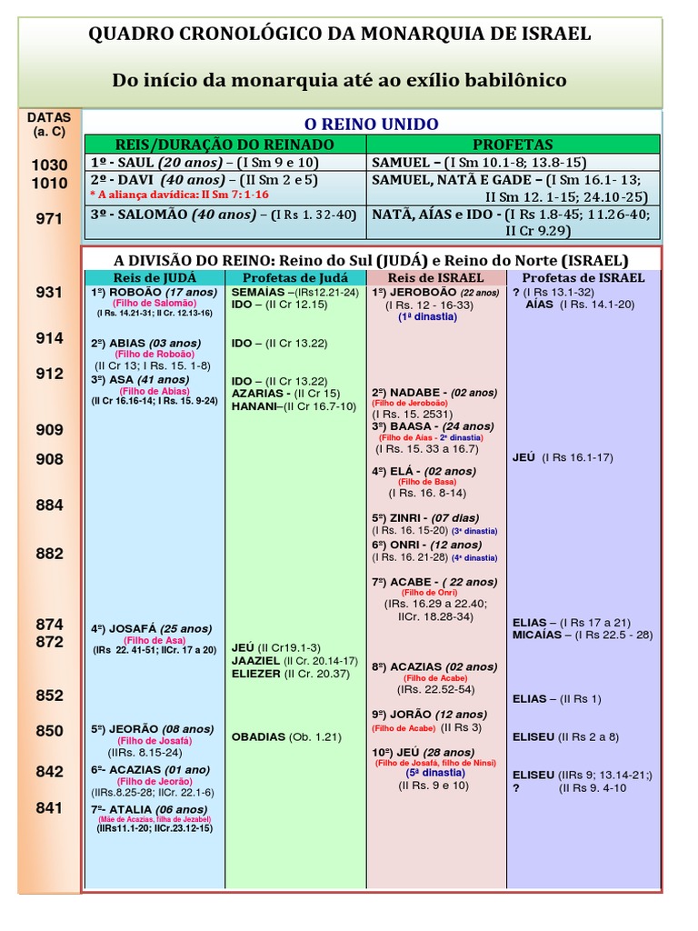 Cronologia dos Reis de Israel e Judá | PDF | Oseias | Levante Antigo
