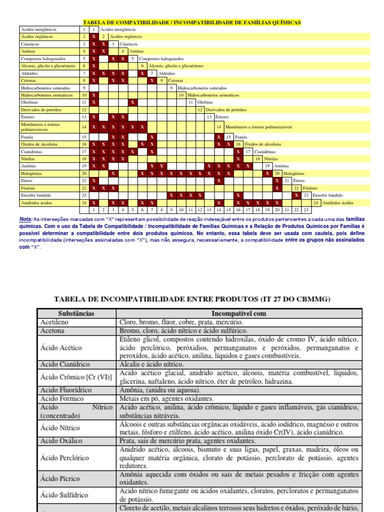 Tabela de incompatibilidade entre famílias químicas e produtos químicos | PDF | Cloro | Ácido ...
