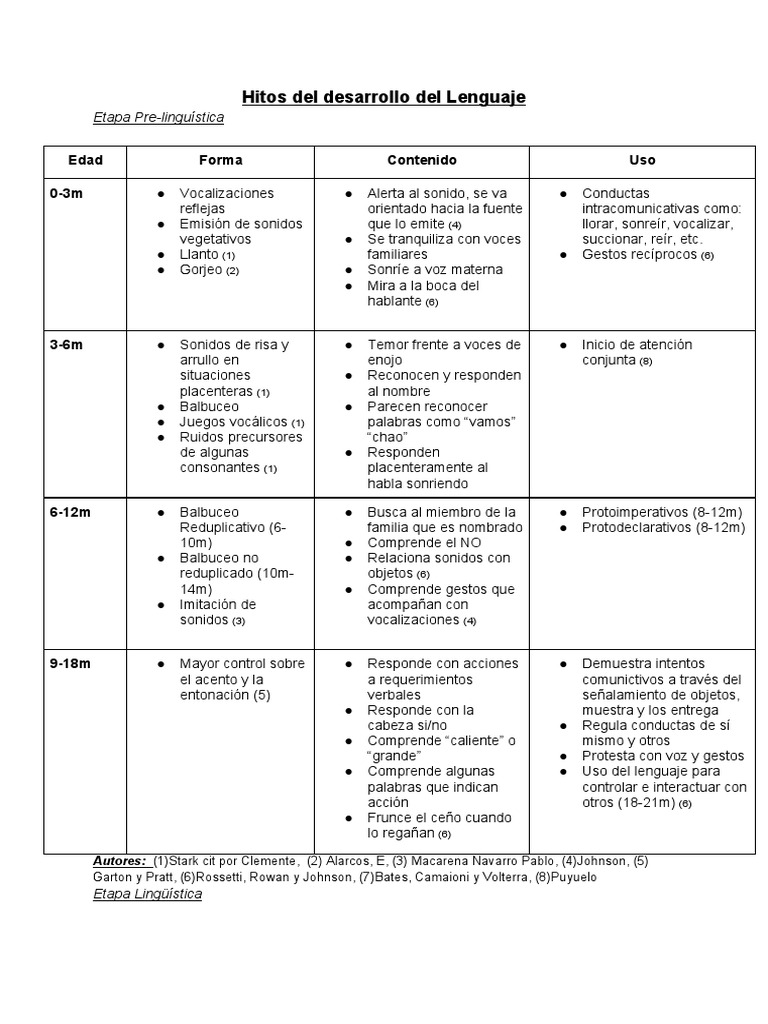 Hitos Del Desarrollo Del Lenguaje | Descargar gratis PDF | Aquisición ... Hitos Del Desarrollo Del Lenguaje | Descargar gratis PDF | Aquisición ...