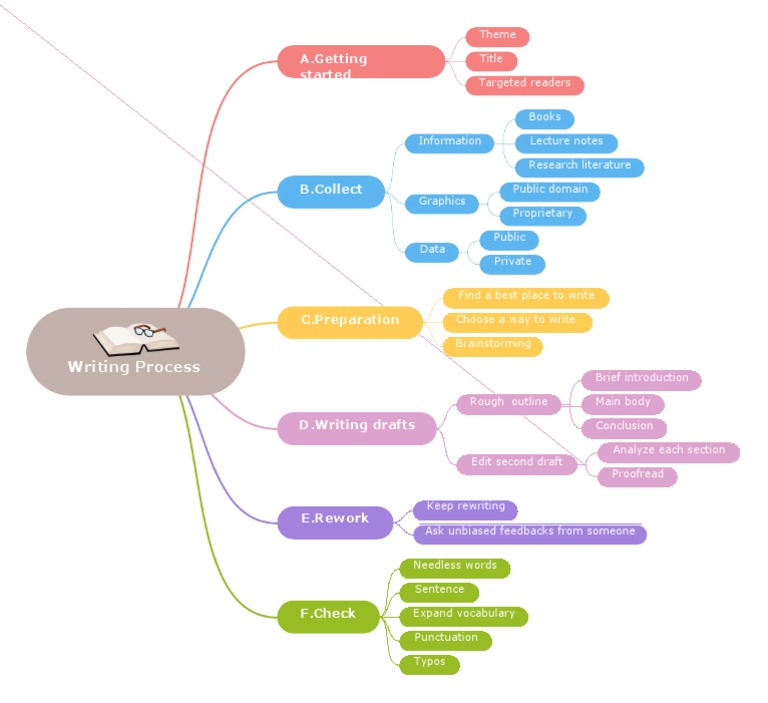 Plantilla Mapa Mental en Word 29 | PDF