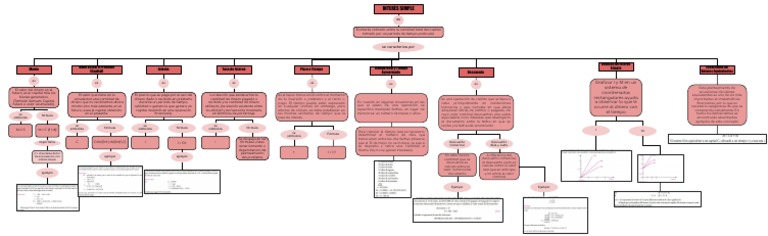 Interés Simple - Mapa Conceptual | PDF | Interés | Capital (economía)