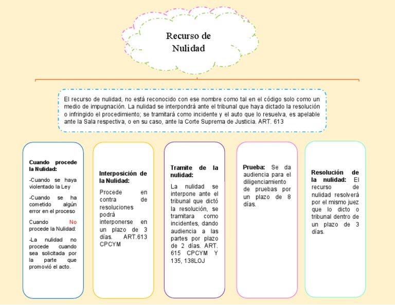 Recurso de Nulidad-Procesal Civil y Mercantil | PDF