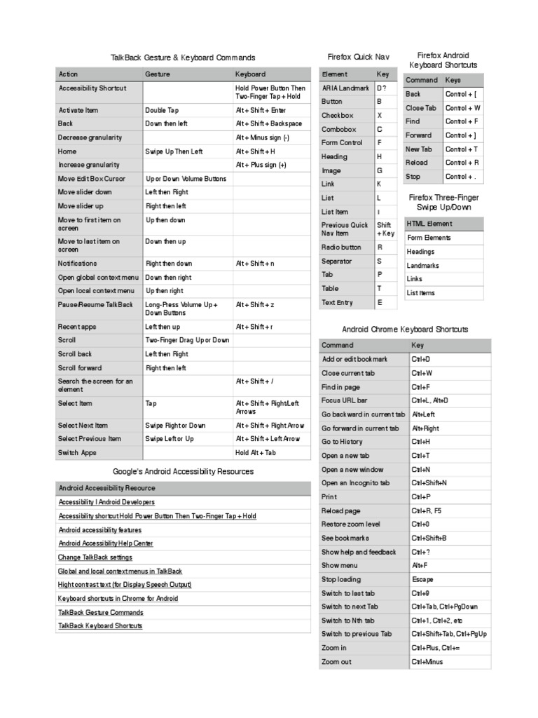 Android & TalkBack Mobile Accessibility Cheat Sheet | PDF | Computer ...