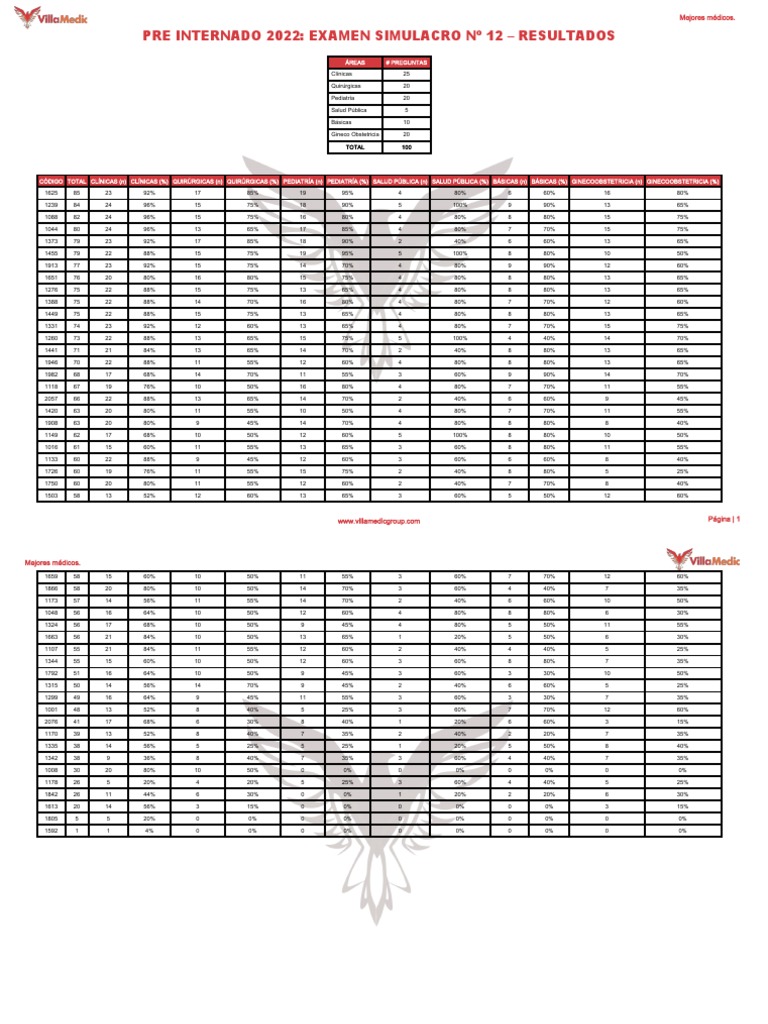 Pre Internado 2022 - Examen Simulacro 12 Resultados | PDF