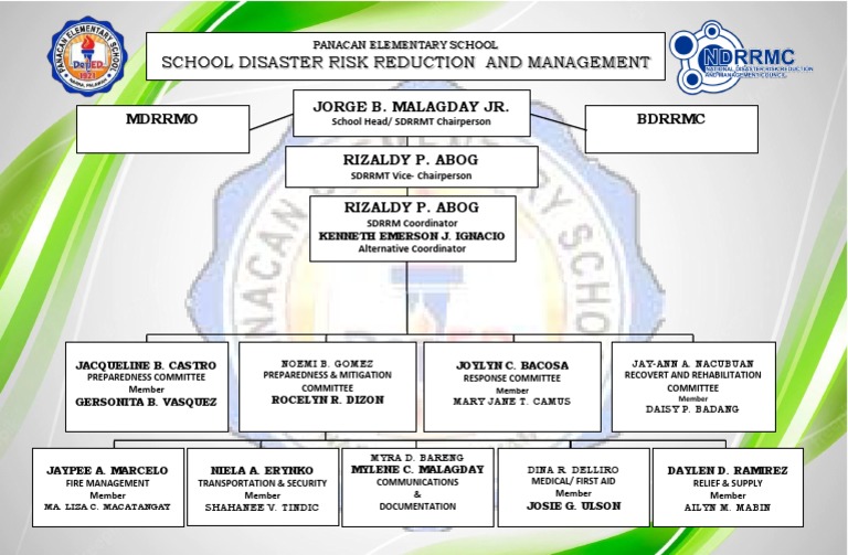 SDRRM Management Team | PDF
