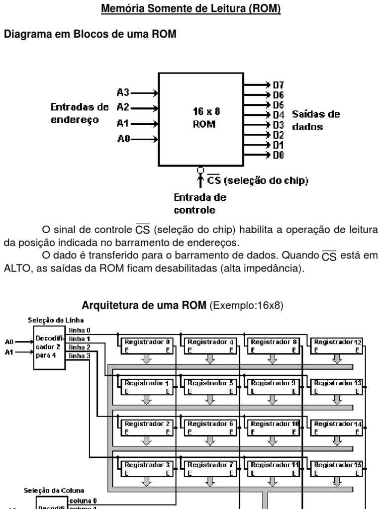 Memórias ROM RAM | PDF | Armazenamento de dados de computador | Memória ...