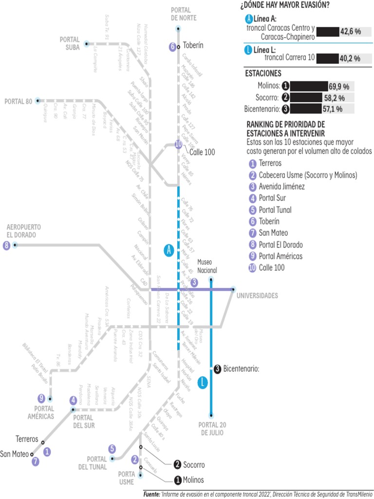Estaciones con Mayor Evasión | PDF | Transporte | Transporte público