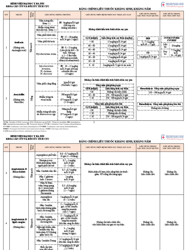 BẢNG CHỈNH LIỀU KHÁNG SINH, KHÁNG NẤM - HSCC - 21.05.2020 - Final | PDF