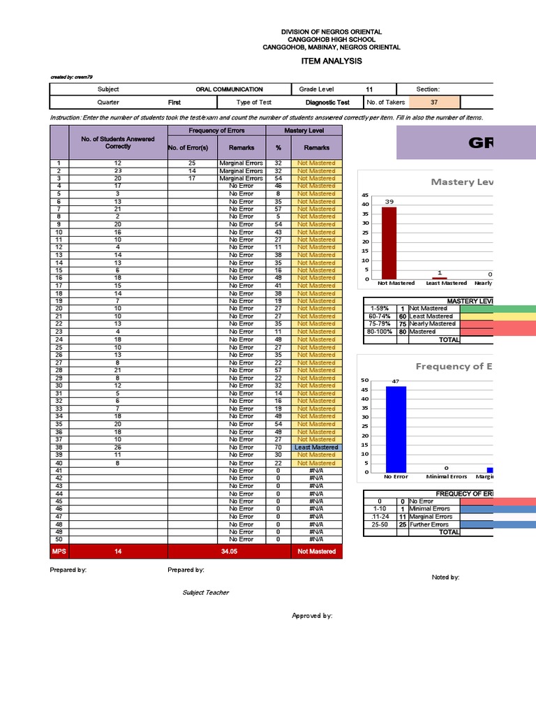 Item Analysis With Mastery Level & Frequency of Errors ORAL COMM | PDF ...