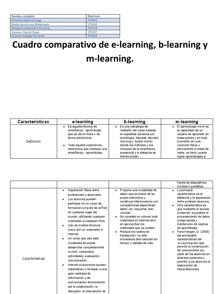 Cuadro Comparativo (E-Learning, B-Learning y M-Learning) | PDF | Smartphone | Ieee 802.11