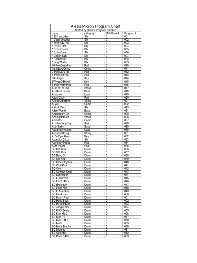 Alesis Micron Program Chart by Bank & Number | PDF | Musical ...
