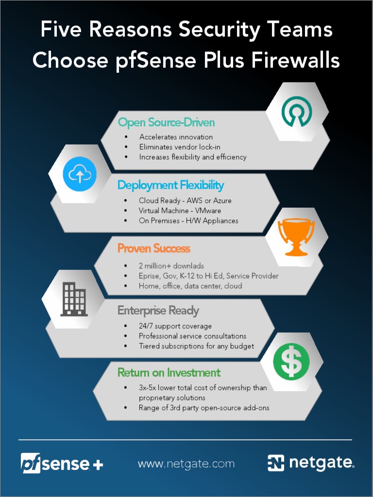 5 Reasons Security Teams Choose Pfsense Firewalls | PDF