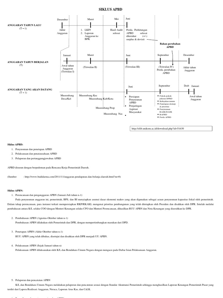 Tahapan Siklus Penyusunan APBD | PDF