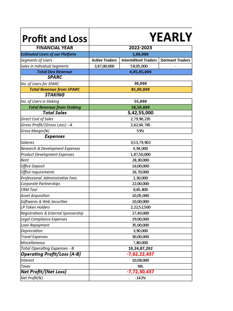 Financial Projection | PDF | Expense | Revenue