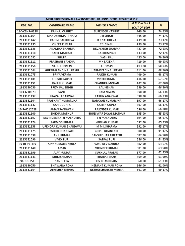 MERI LLB Sem 2 Result | PDF