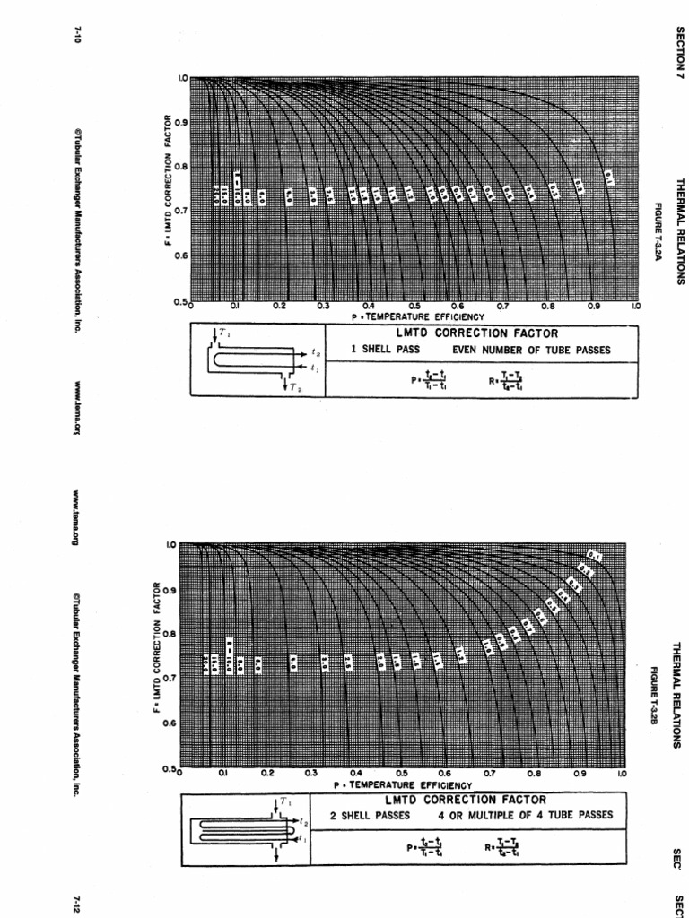 LMTD Correction Factors in Heat Exchangers | PDF | Heat Transfer ...