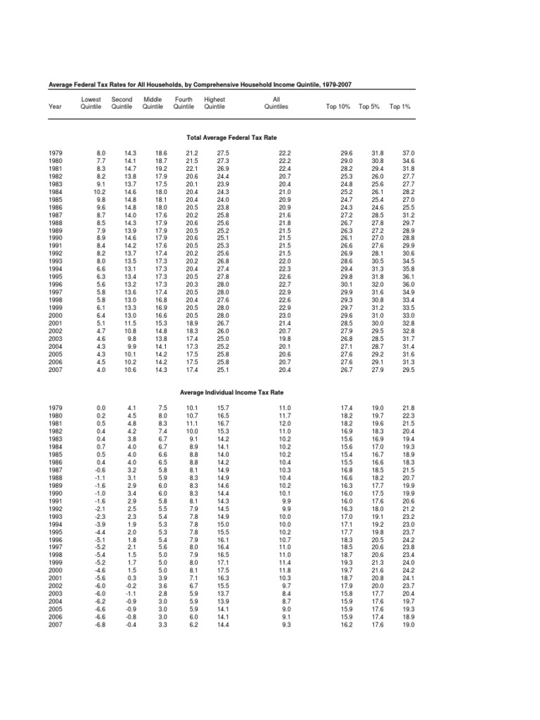 US Congressional Budget Office (CBO) Average Tax Rates (1979-2007 ...