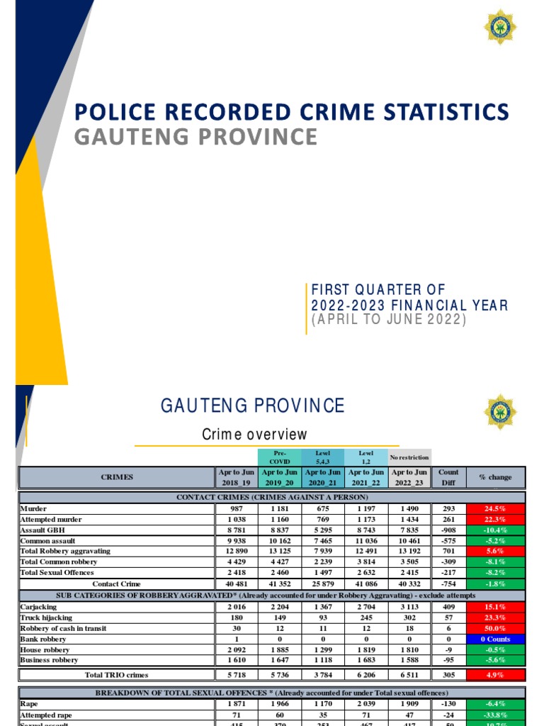 Gauteng Crime Statistics - 1st Quarter (April 2022 To June 2022) - Short Version PDF | PDF ...