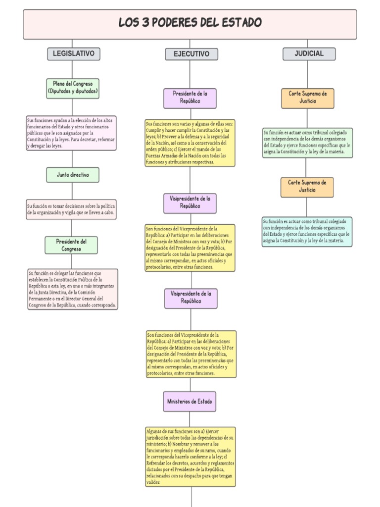 0661n Los 3 Poderes Del Estado | PDF | Ministerio (Departamento de Gobierno) | Gobierno