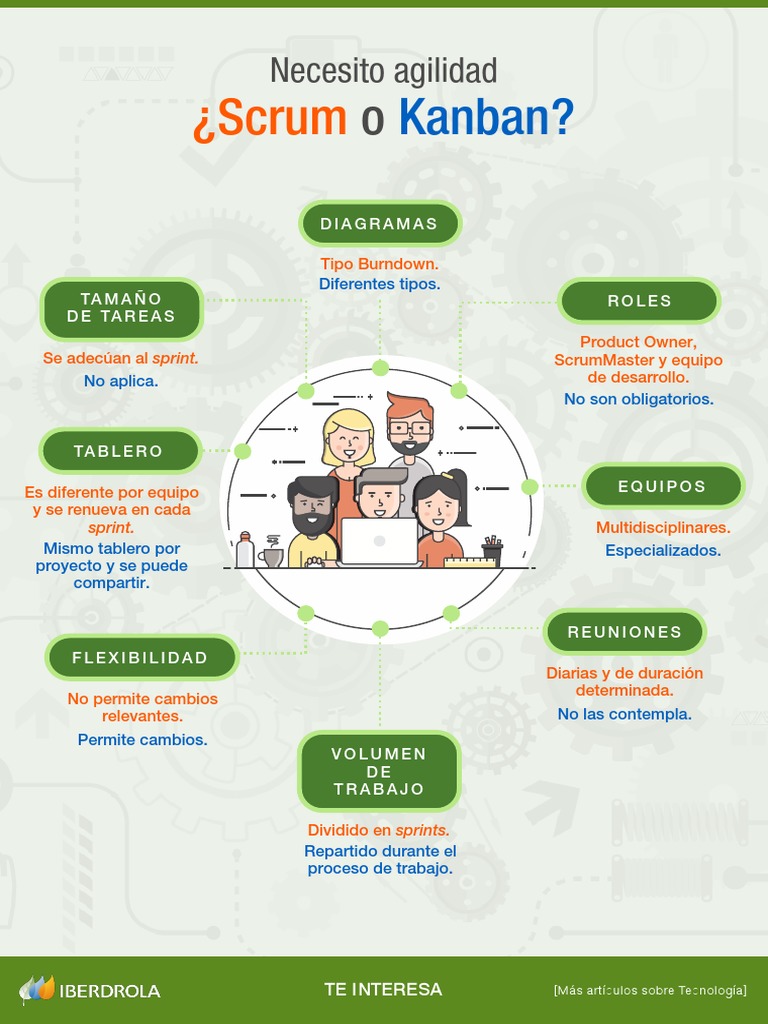 Infografia Scrum Kanban | PDF