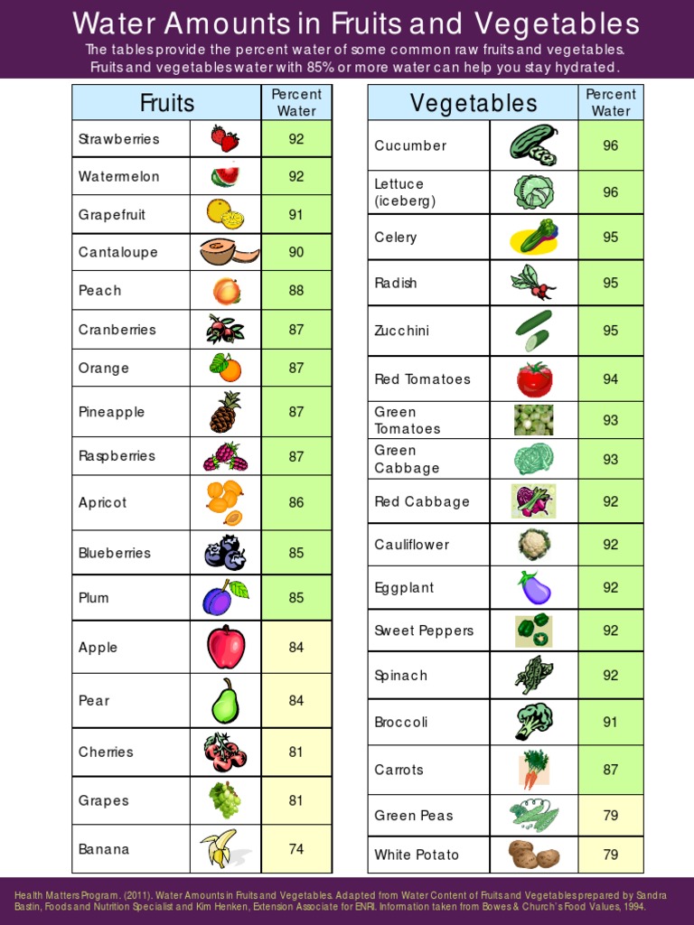 Water Content in Fruits and Vegetables | PDF | Fruit | Vegetables