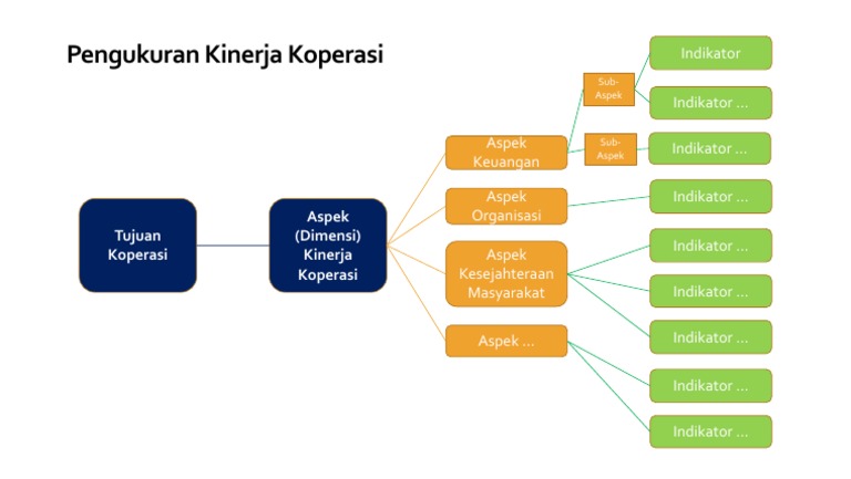 Aspek Kinerja Koperasi | PDF