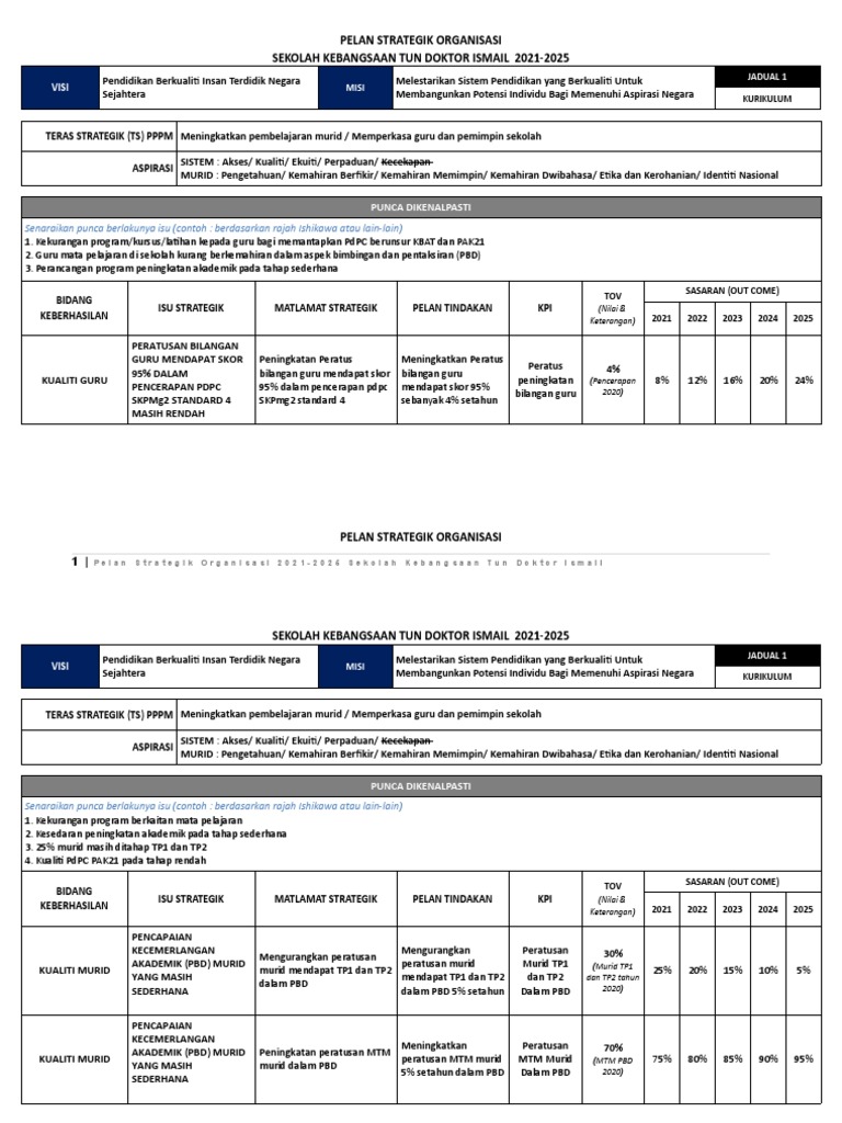 Pso Unit Kurikulum Sktdi 2021-2025 Jadual 1 | PDF
