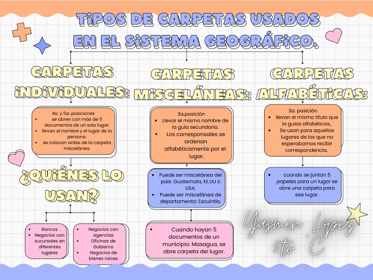 Mapa Conceptual Tipos de Carpetas Sistema Geográfico U3 Yasmin | PDF