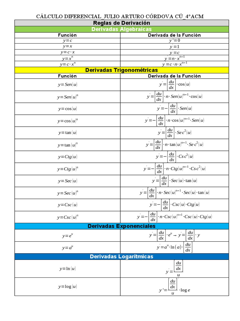 Fórmulario de Cálculo Diferencial | PDF | Derivado | Aritmética
